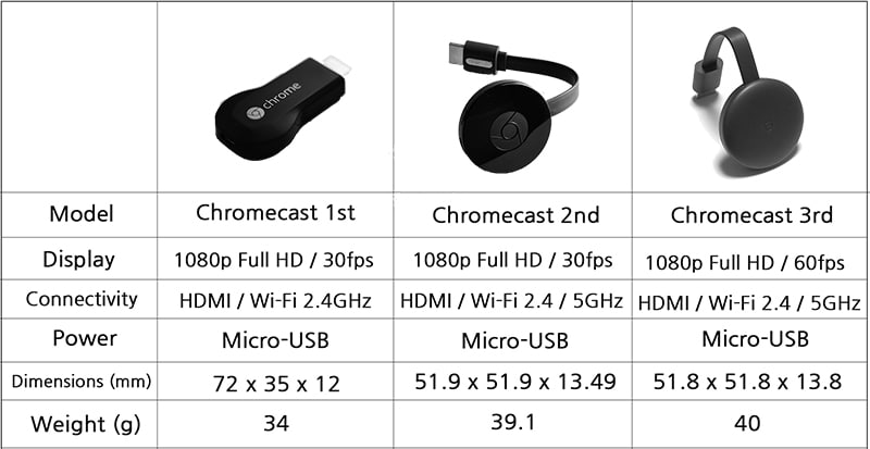 How to setup/reset Chromecast and Enjoy Latest Contents on old TV 컴린이누나